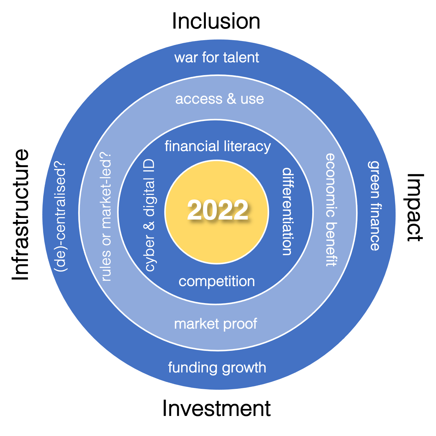 Fintech in 2022. The i’s have it - Findexable